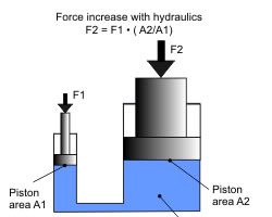 How It Works With The Hydraulic Press